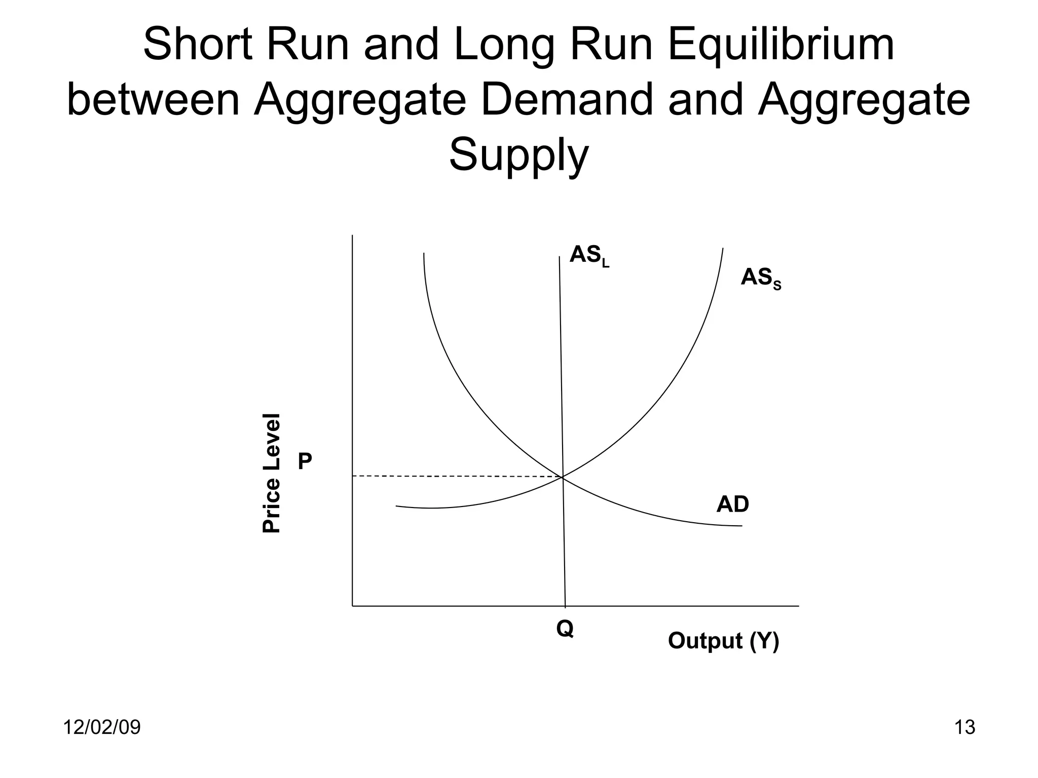Fundamentals Of Aggregate Demand And Aggregate Supply | PPT