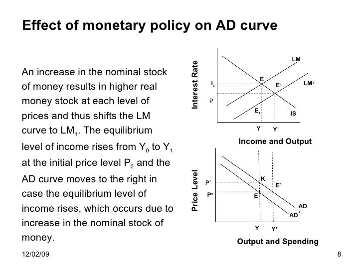 Monetary Policy Curve