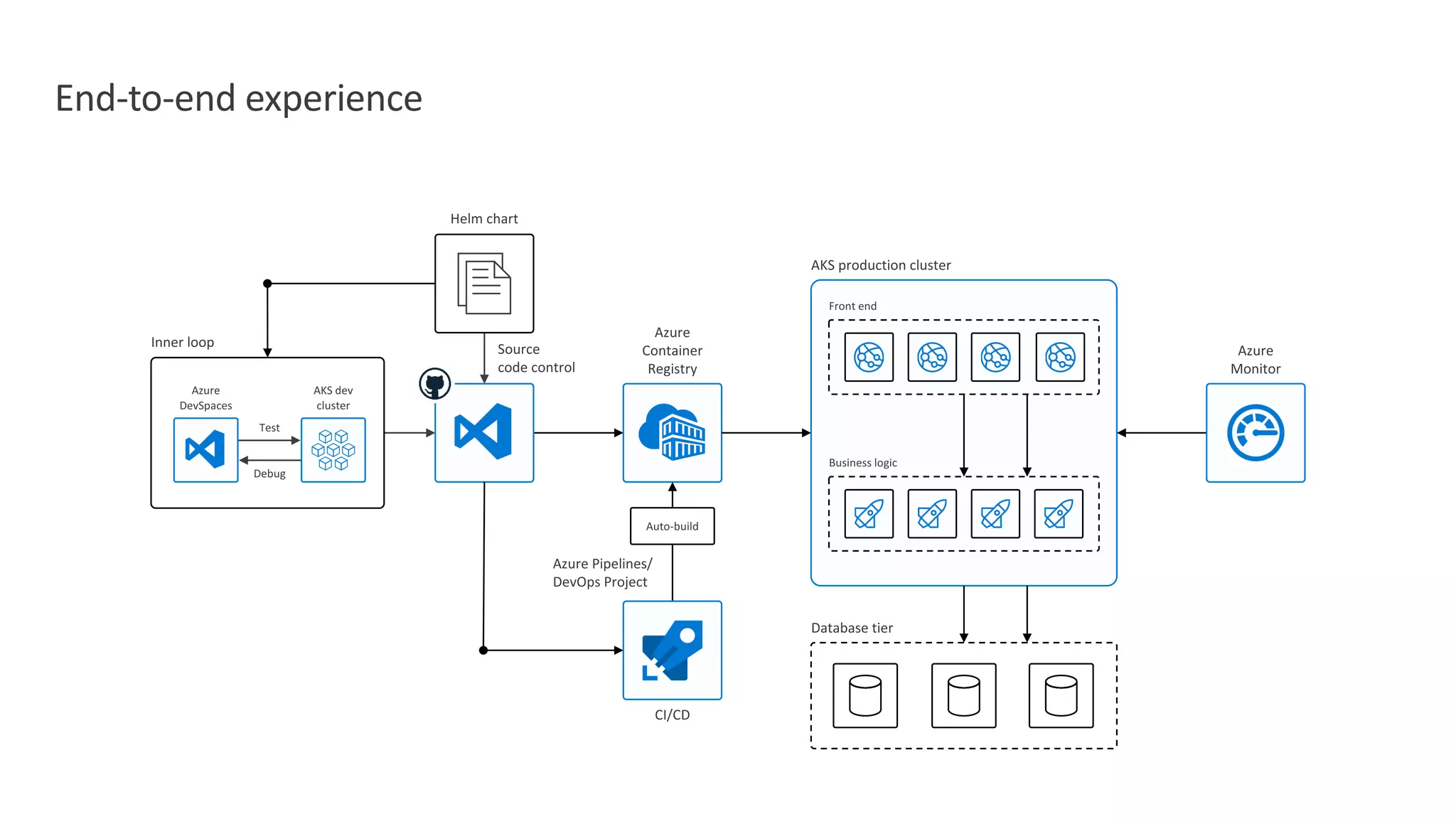 Fundamentals of Kubernetes on Microsoft Azure | PDF | Cloud Computing ...