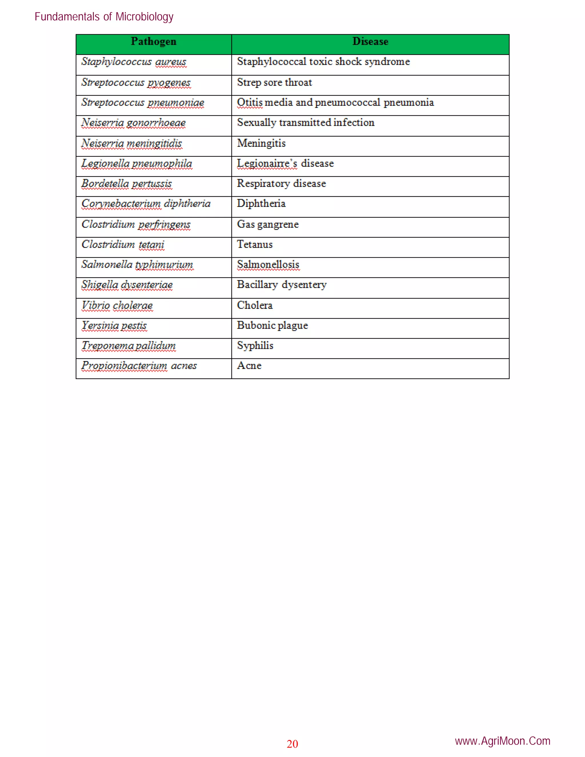 Fundamentals of-microbiology | PDF