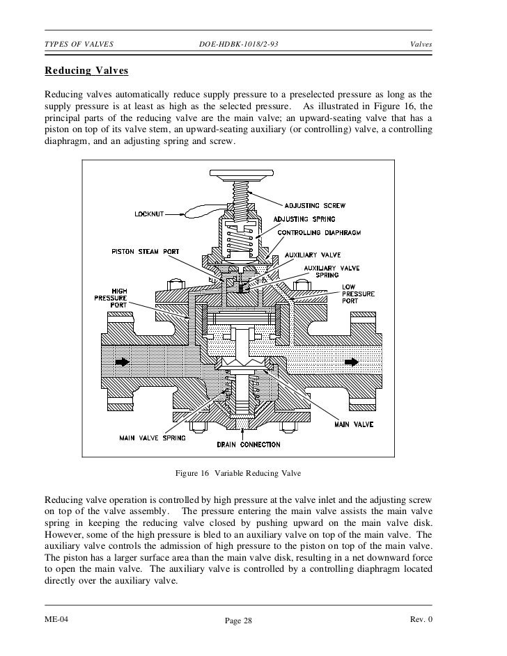 Fundamentals -valves