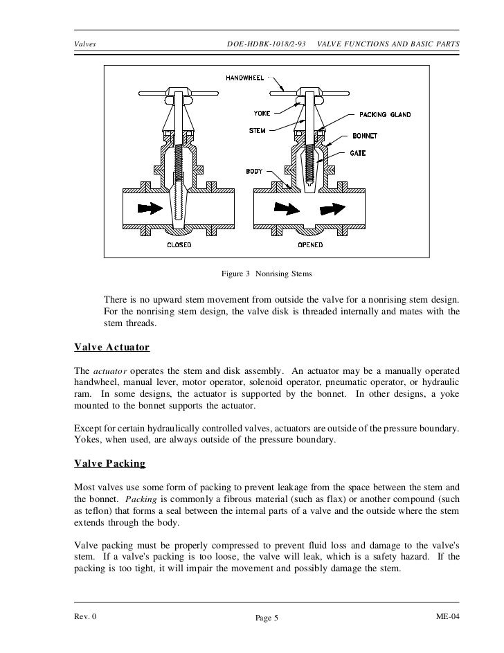 Fundamentals -valves