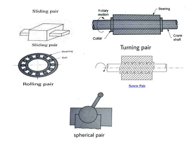 Fundamentals and types of mechanisms | PPTX