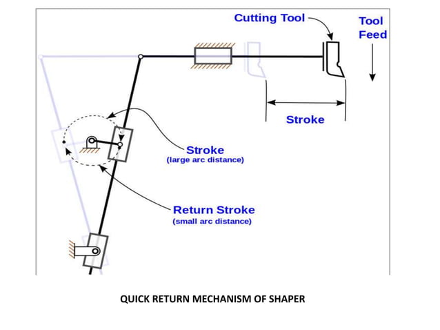 Fundamentals and types of mechanisms | PPTX