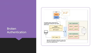 API Security Fundamentals | PPT