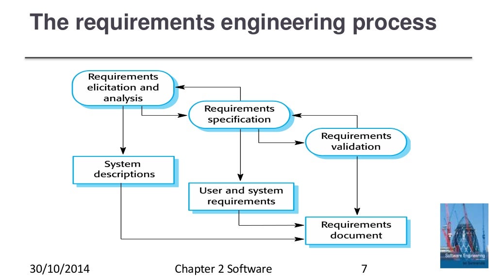 Fundamental Software Engineering Activities 