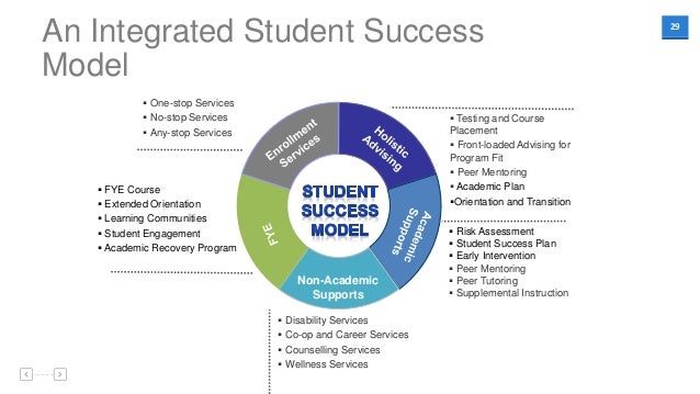Fundamentals for Impacting Student Success