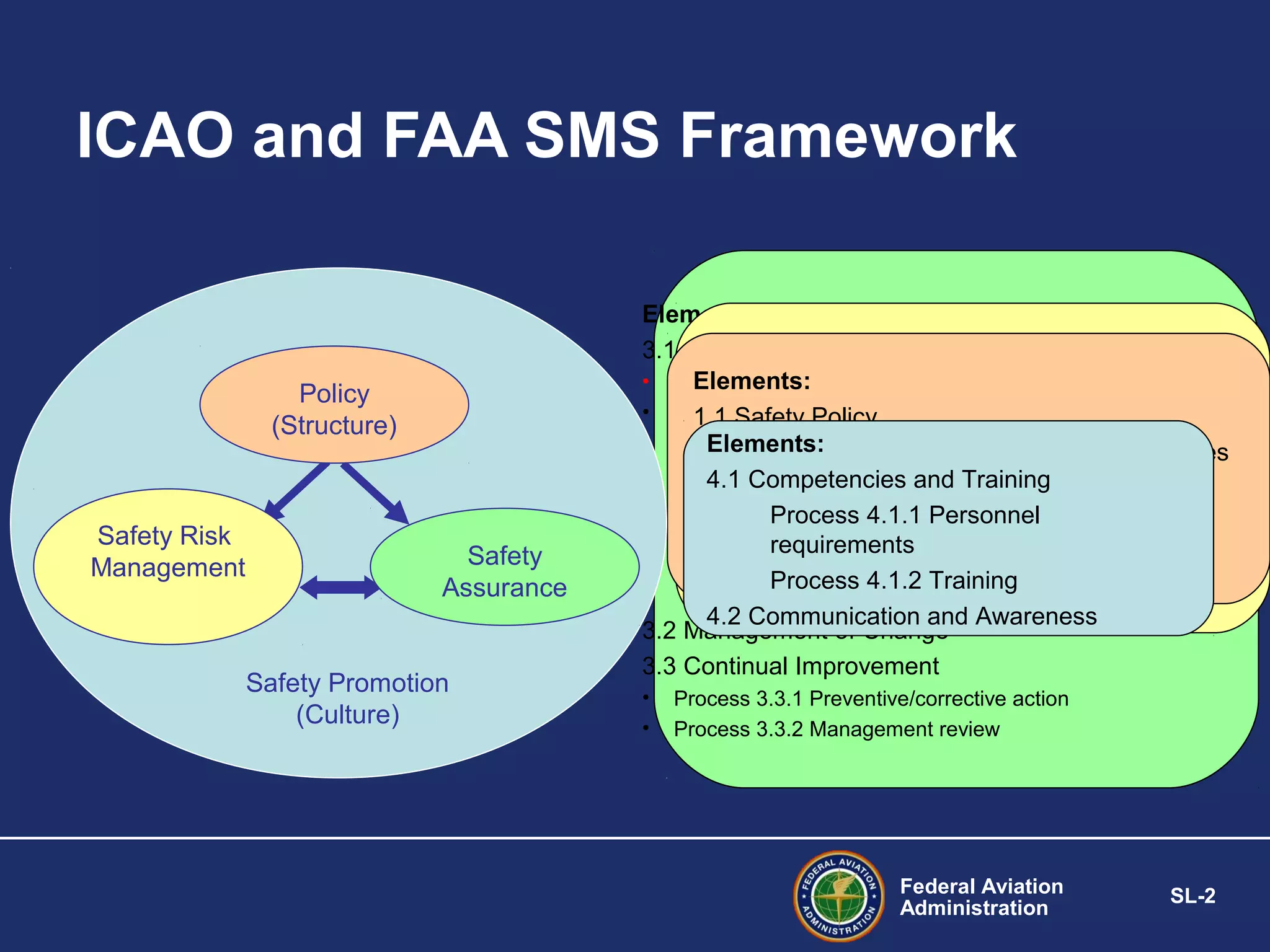 Safety Management Systems (SMS) Fundamentals: Framework Guidance | PPT