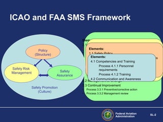 Safety Management Systems (SMS) Fundamentals: Framework Guidance | PPT