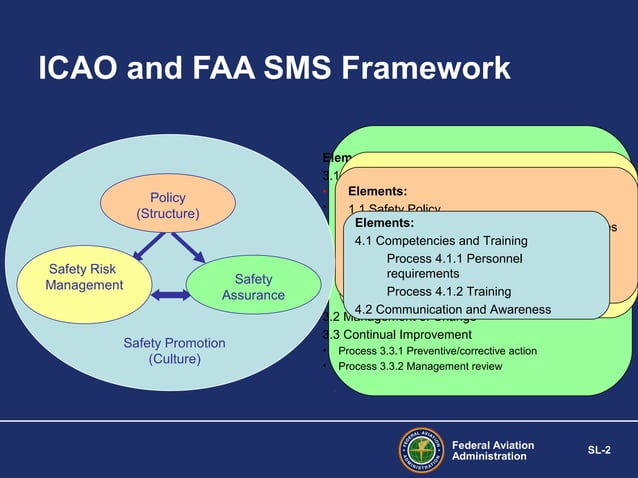 Safety Management Systems (SMS) Fundamentals: Framework Guidance | PPT