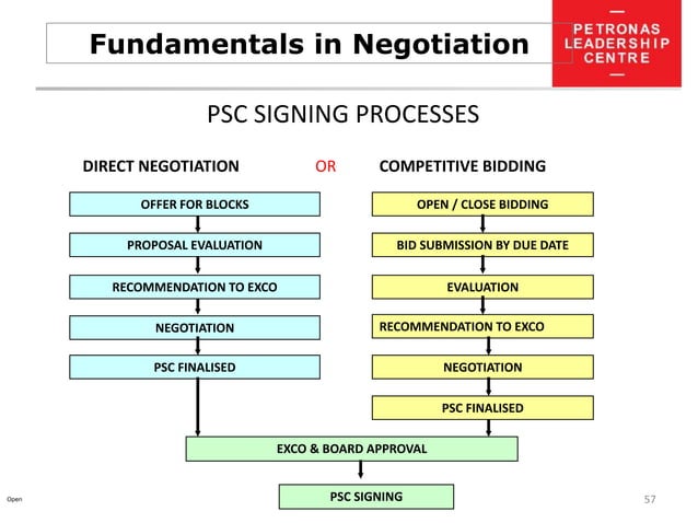 Fundamentals in negotiation | PPT