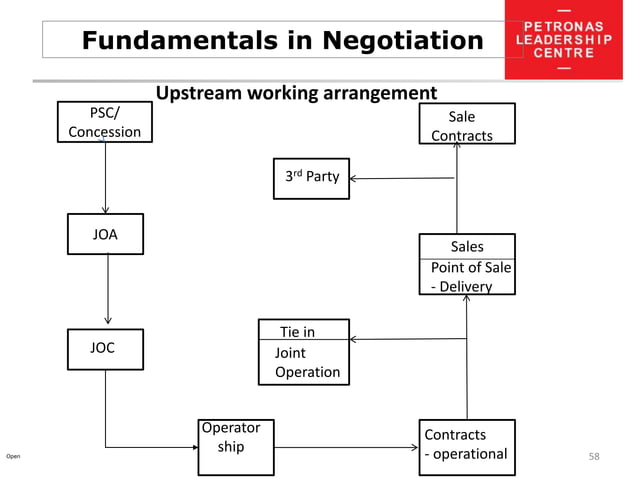 Fundamentals in negotiation | PPT