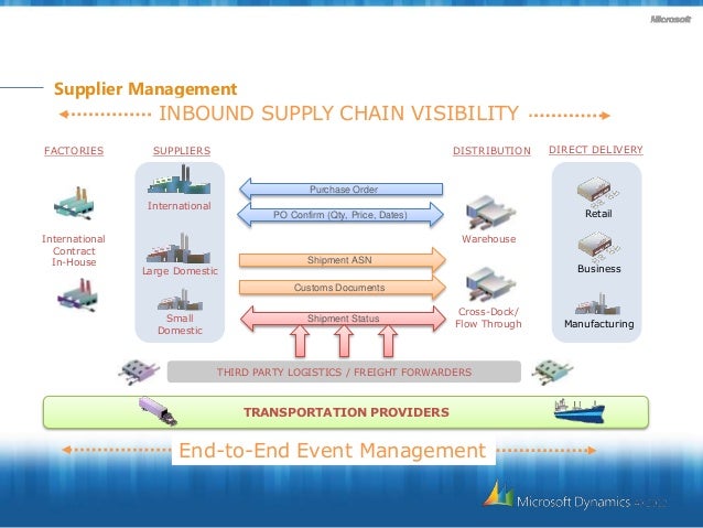 Simplified Logistics