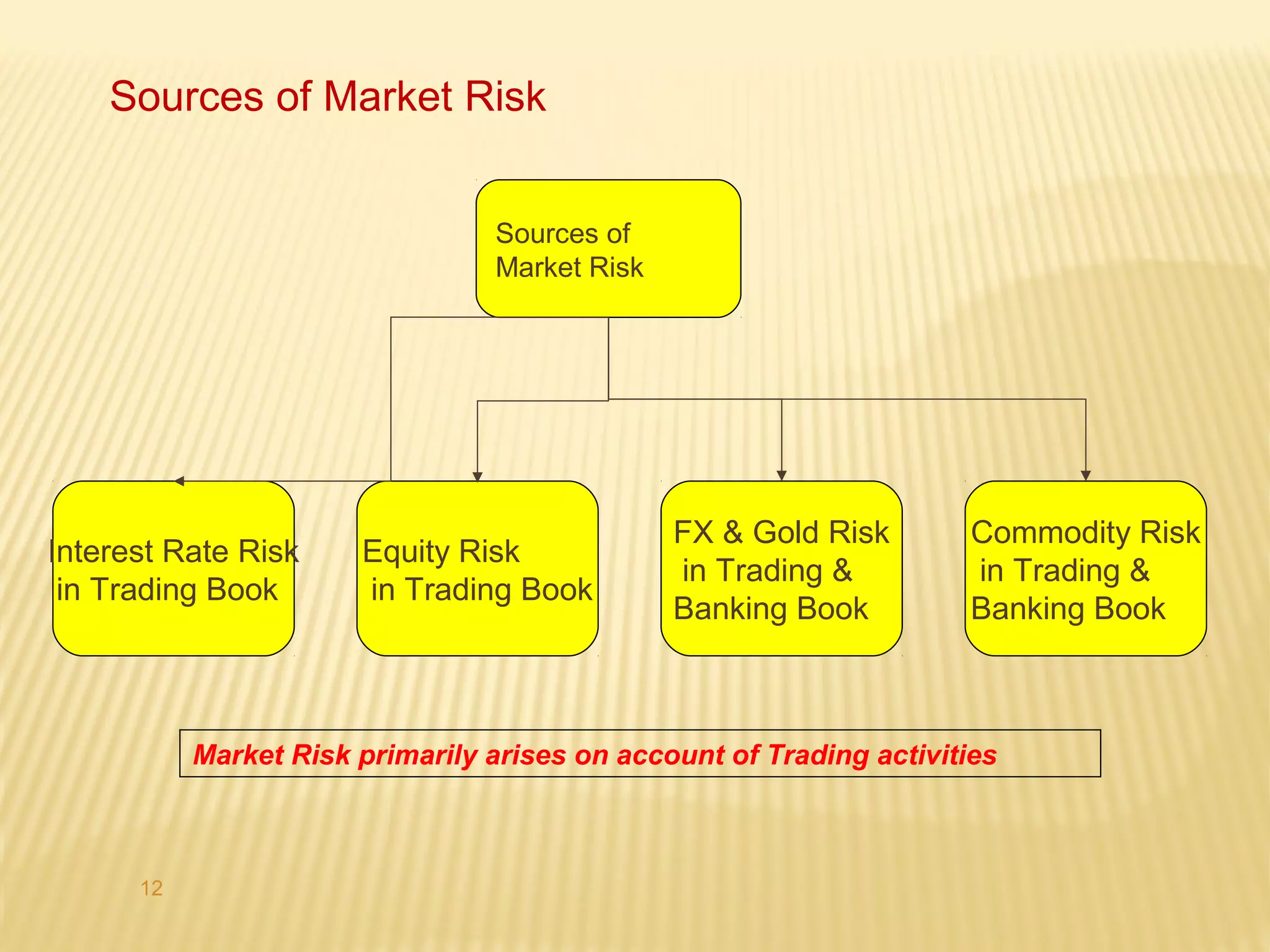 Fundamentals of Market Risk Management by Dr. Emmanuel Moore ABOLO | PPT