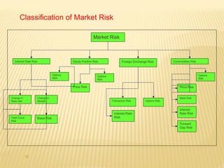 Fundamentals of Market Risk Management by Dr. Emmanuel Moore ABOLO | PPT