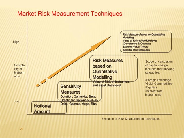 Fundamentals of Market Risk Management by Dr. Emmanuel Moore ABOLO | PPT