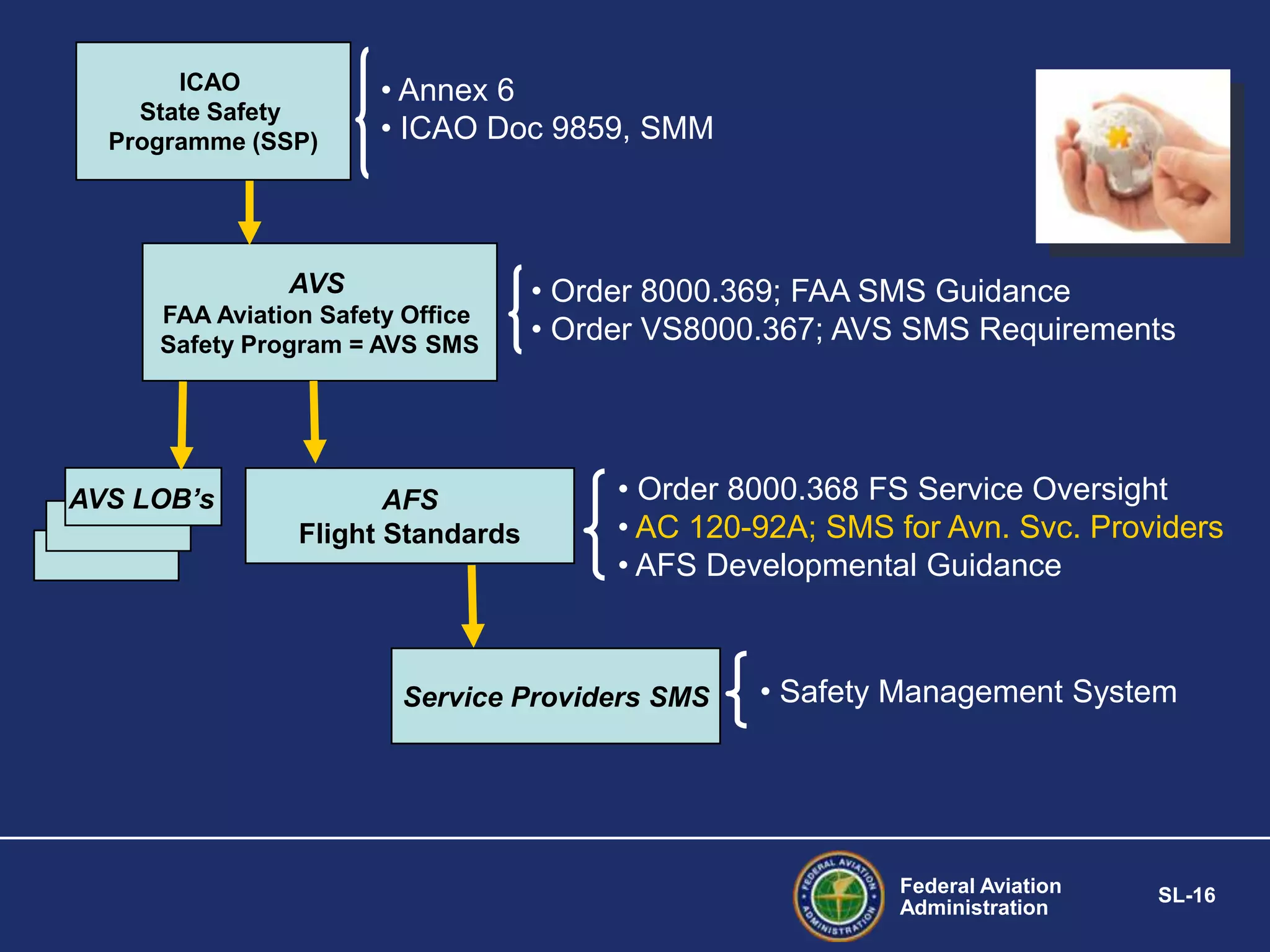 Safety Management Systems (SMS) Fundamentals: Basics | PPT | Air Travel ...
