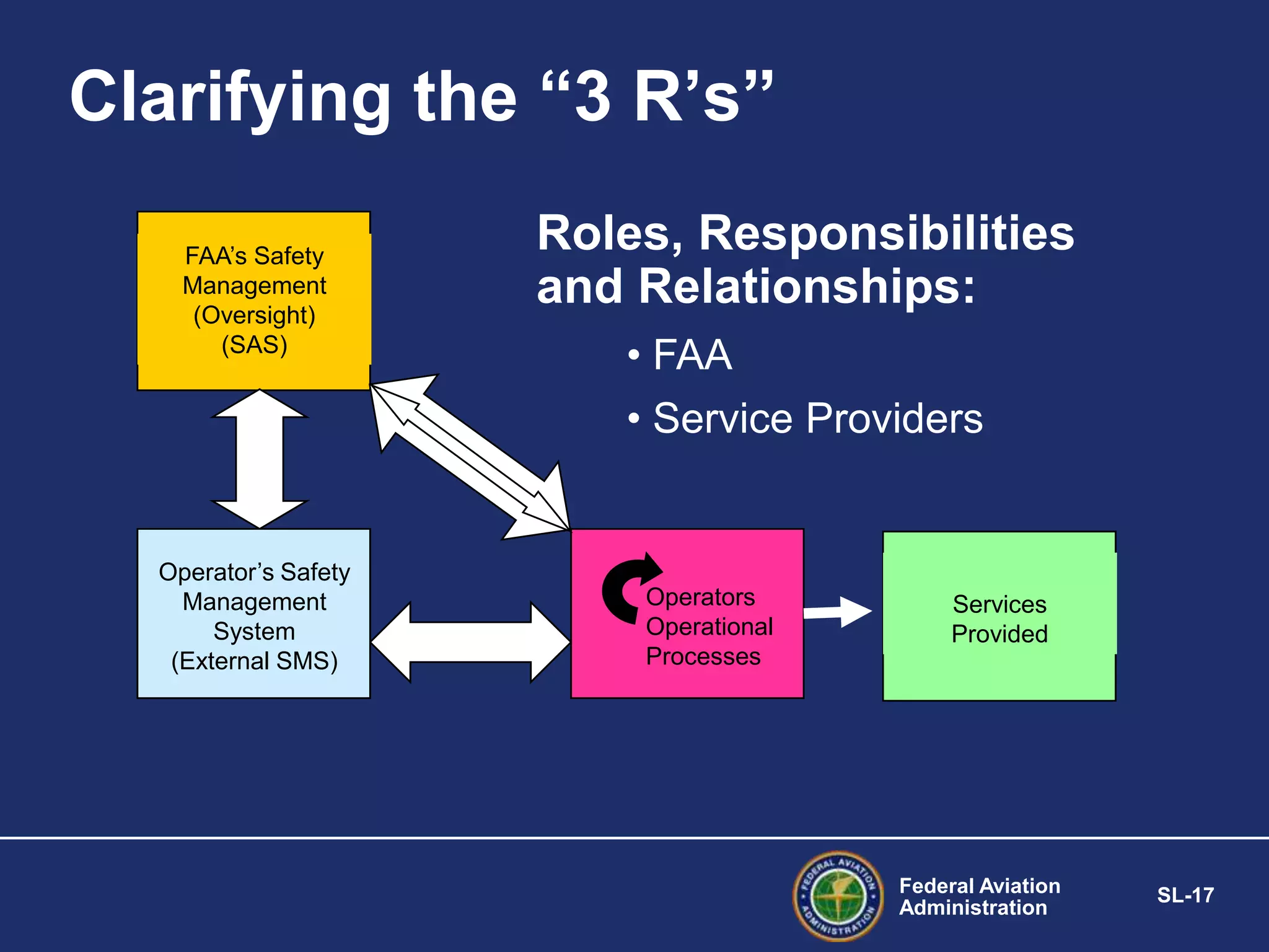 Safety Management Systems (SMS) Fundamentals: Basics | PPT