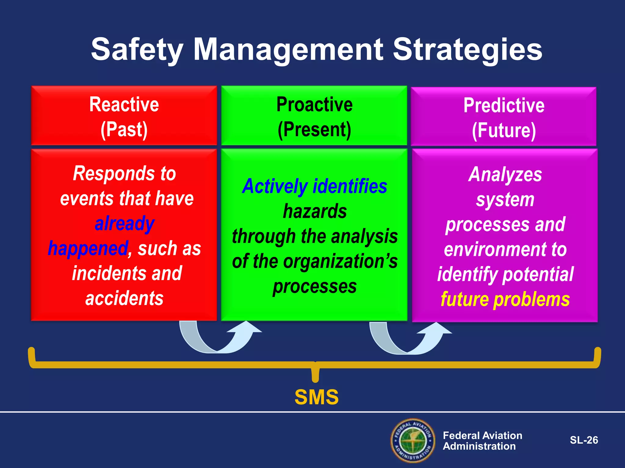 Safety Management Systems (SMS) Fundamentals: Basics | PPT | Air Travel ...