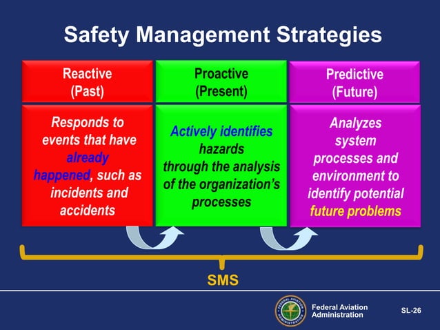 Safety Management Systems (SMS) Fundamentals: Basics | PPT | Air Travel ...