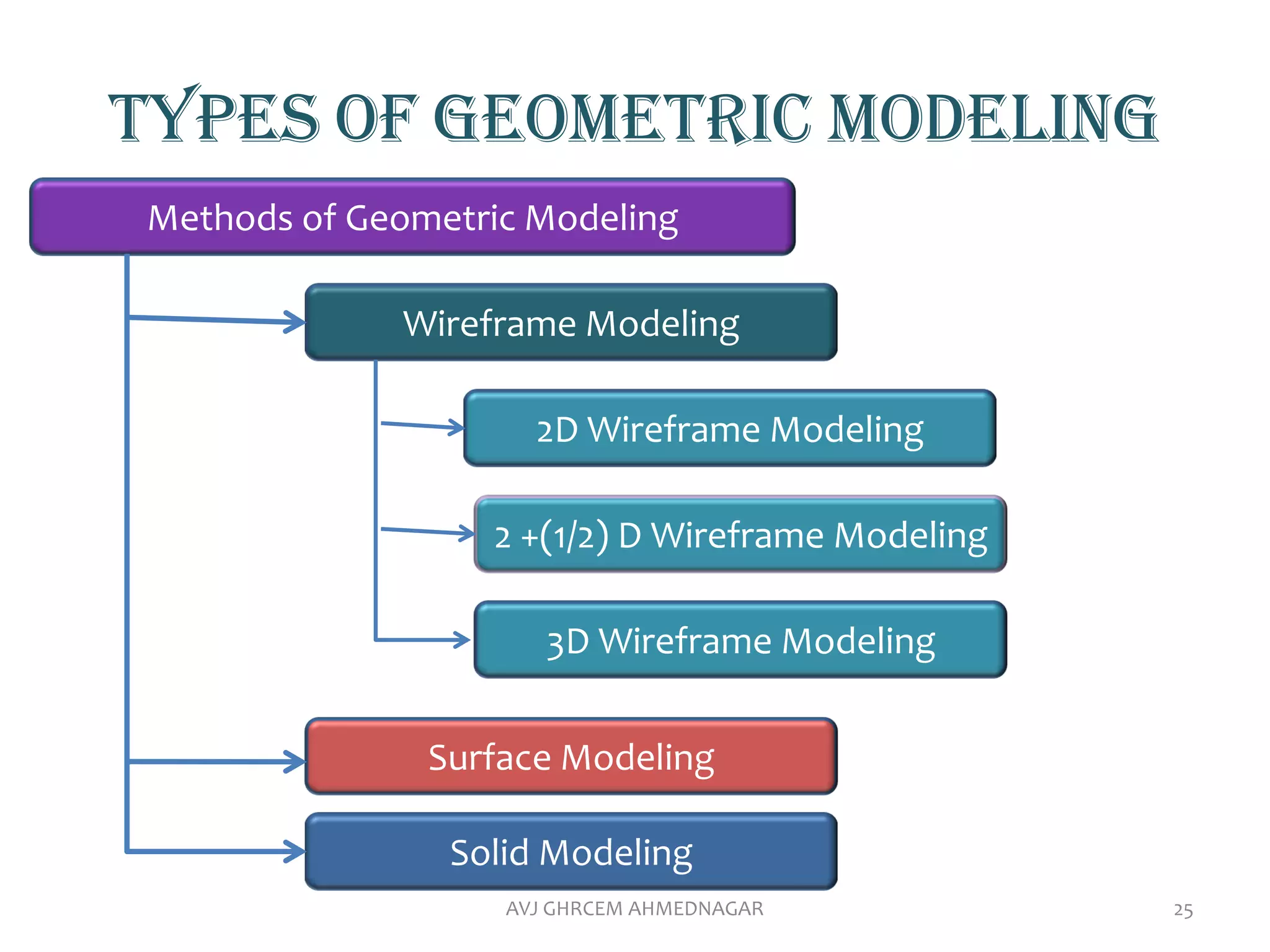 Fundamentals of 3D modeling | PDF