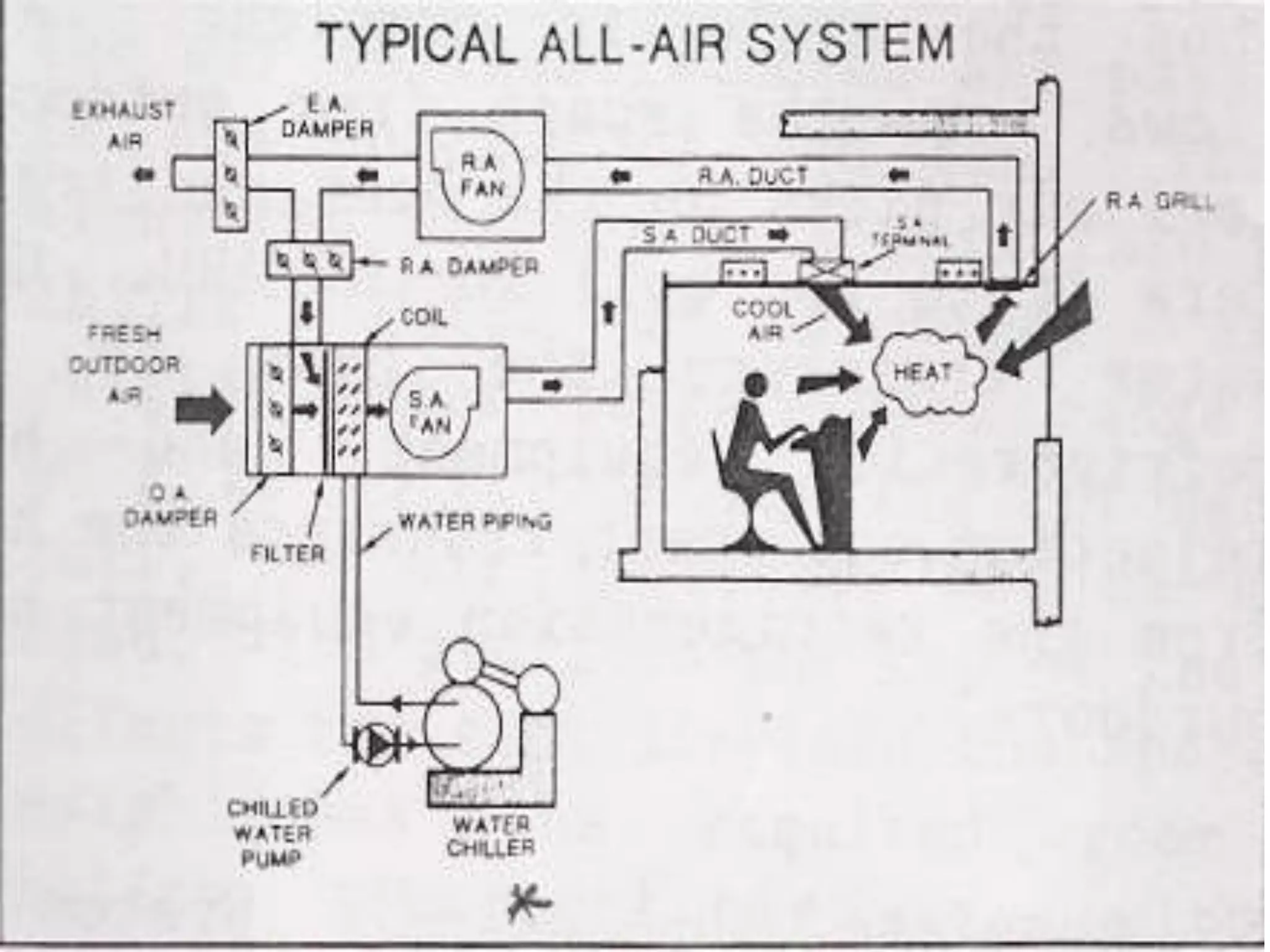 Fundamentals of AC and All Air System.ppt