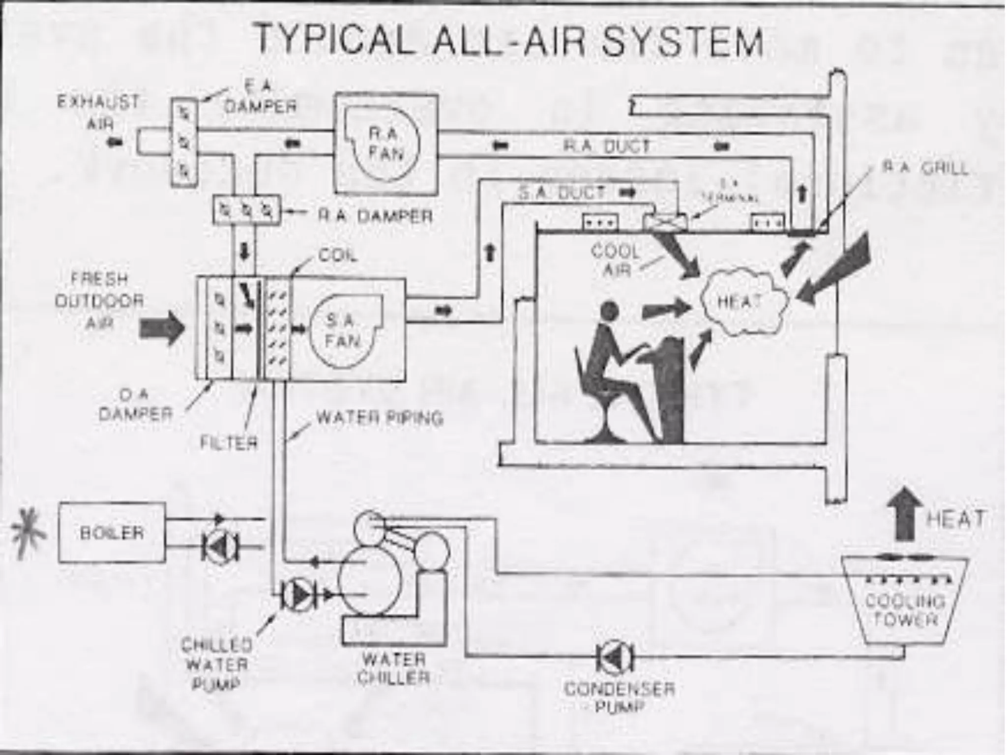 Fundamentals of AC and All Air System.ppt