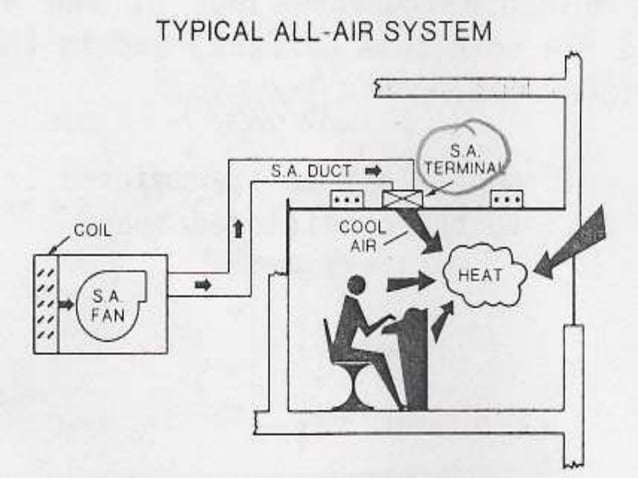 Fundamentals of AC and All Air System.ppt | Indoor Environmental ...