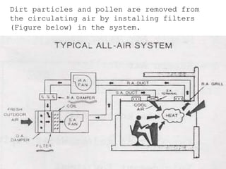 Fundamentals of AC and All Air System.ppt