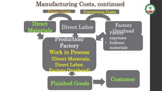 Fundamentals of accounting - manufacturing | PPTX | Manufacturing ...