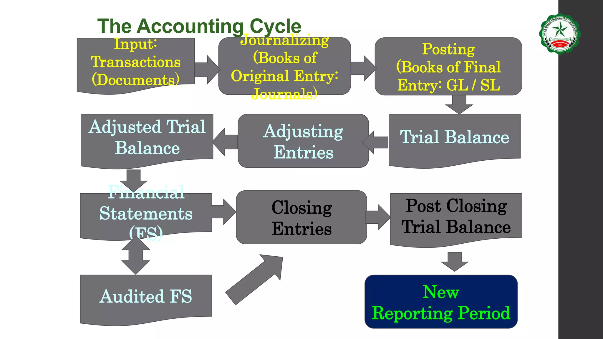 Fundamentals of Accounting - Posting & Trial Balance | PPT