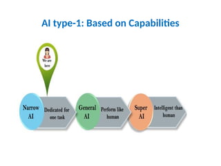 Fundamentals of AI covers the basics of AI in healthcare system | PPTX