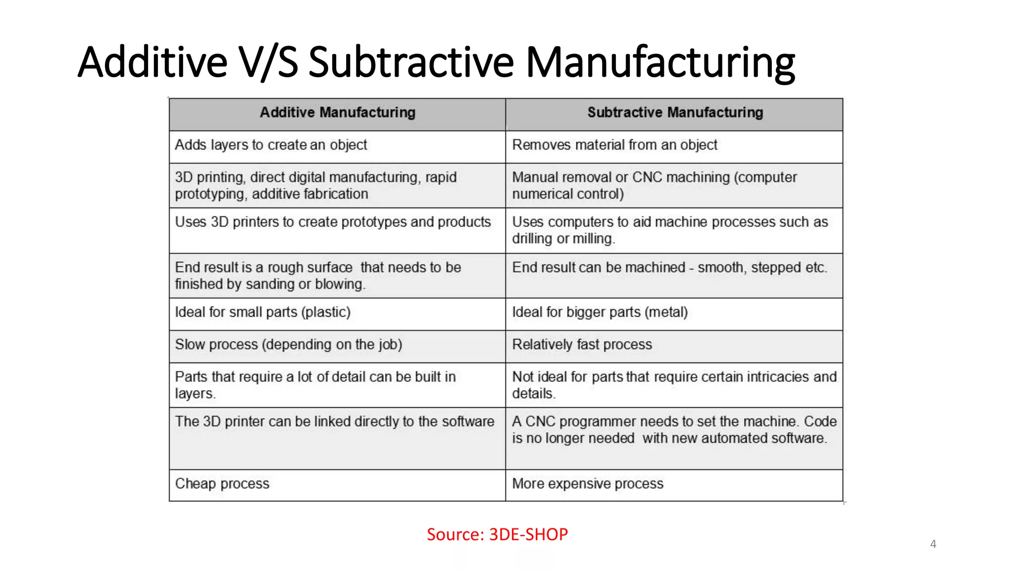 Fundamentals Of Additive Manufacturing Ppt