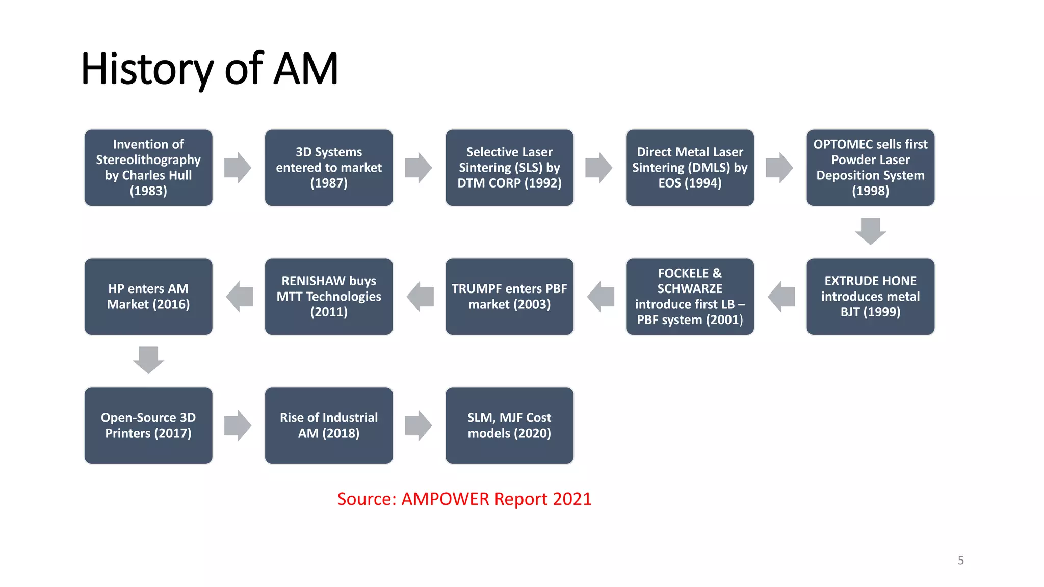 Fundamentals of Additive Manufacturing | PPT