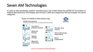 Fundamentals of Additive Manufacturing | PPT