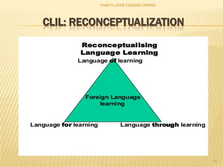 Fundamentals of CLIL | PPT