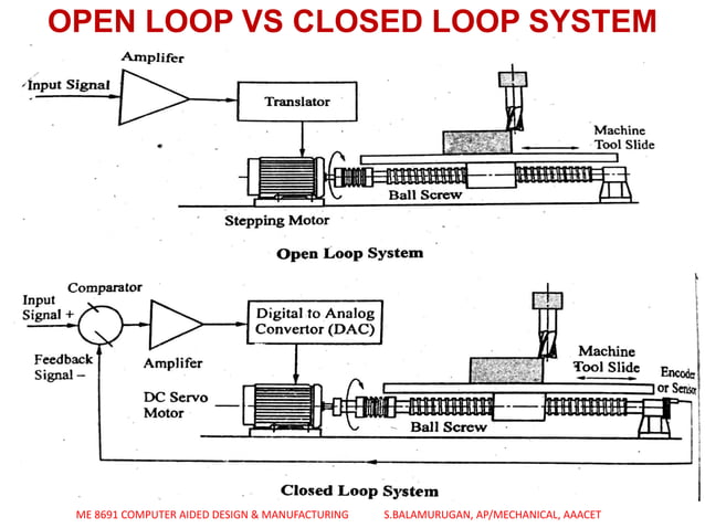 FUNDAMENTALS OF CNC & PART PROGRAMMING - UNIT - 4 CAD&M | PDF