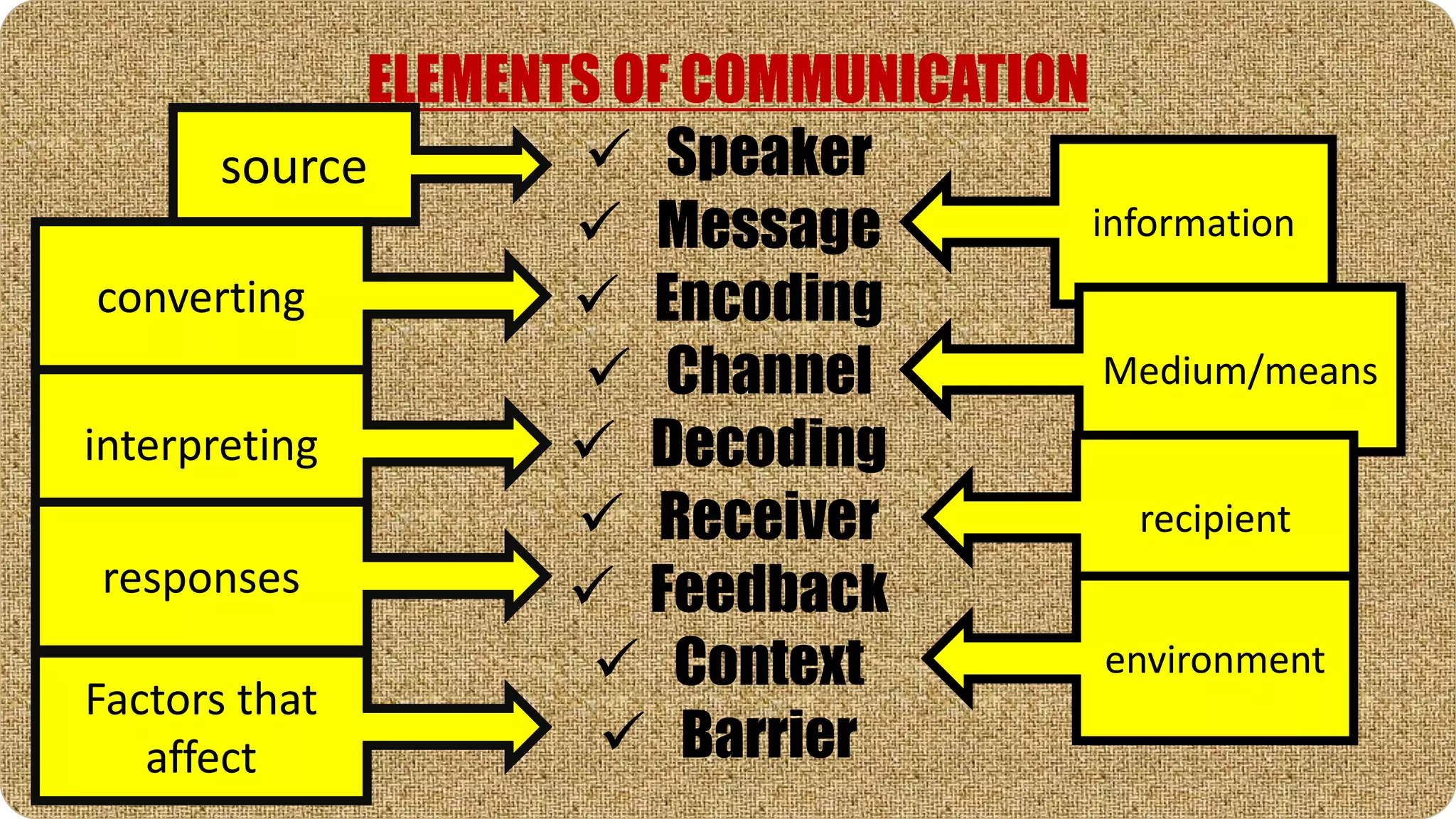 Fundamentals of communication | PPTX