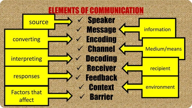 Fundamentals of communication | PPTX