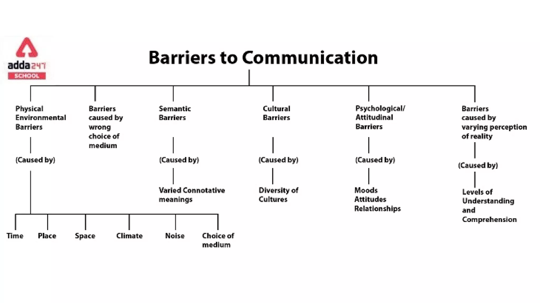 Fundamentals of Communication .pdf