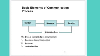 Fundamentals of Communication .pdf