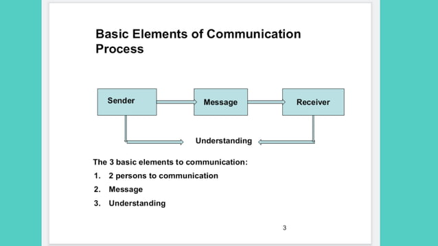 Fundamentals of Communication .pdf