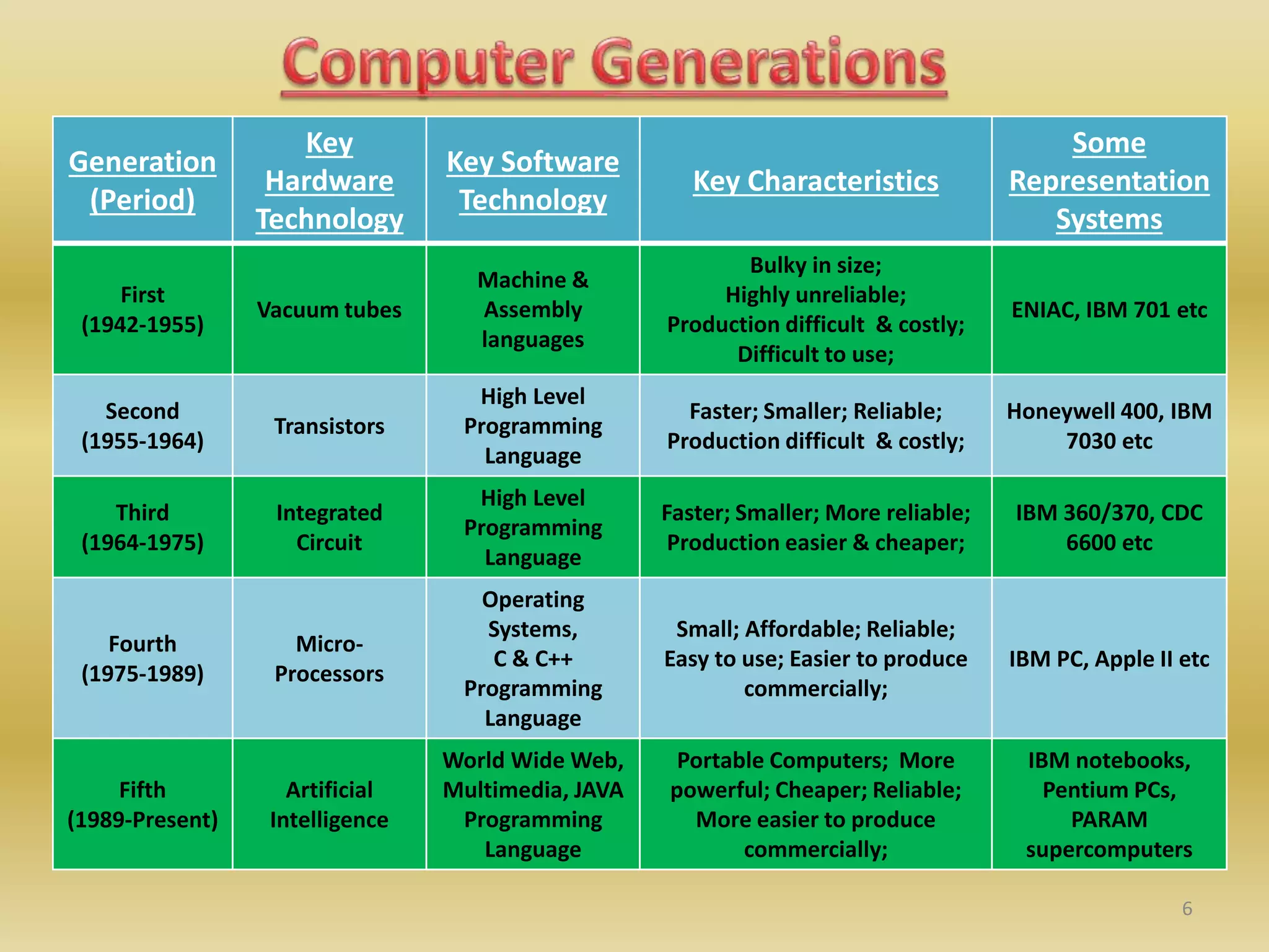 Fundamentals of computer | PPTX