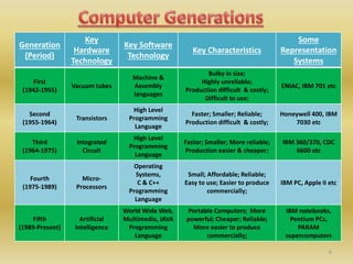 Fundamentals of computer | PPTX | Computing | Technology & Computing