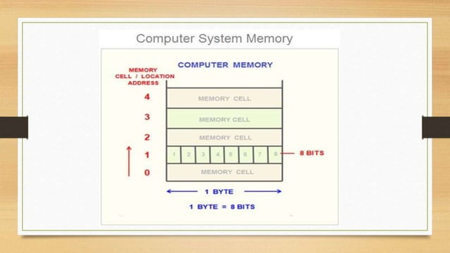 Fundamentals of computer | PPT