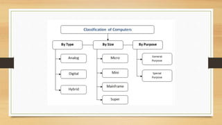 Fundamentals of computer | PPT