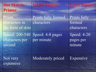 Fundamentals of computer output devices | PPT