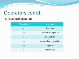 Fundamentals of computer programming by Dr. A. Charan Kumari | PPT