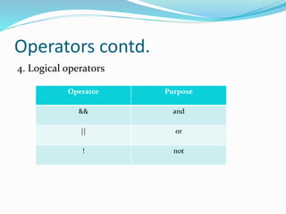 Fundamentals of computer programming by Dr. A. Charan Kumari | PPT