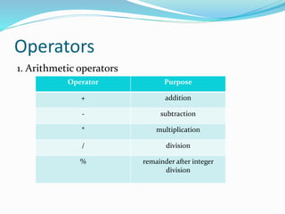Fundamentals of computer programming by Dr. A. Charan Kumari | PPT